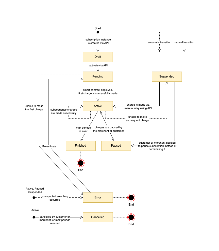 Subscriptions - Protocol API Reference